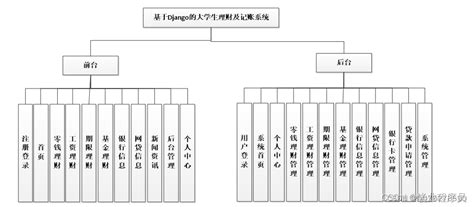 基于django的大学生理财及记账系统 csdn博客