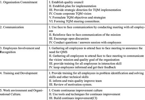 Constructs Of The Tqm Implementation Guideline Constructs