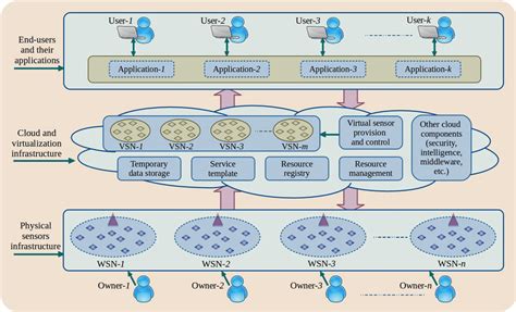 The Proposed Architecture Of Sensor Cloud Download Scientific Diagram