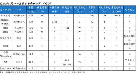 灵巧手当前市场价为2 80万元只 2024年09月 行业研究数据 小牛行研