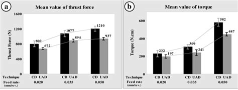 Bar Chart Of The Mean Values Of A Thrust Force And B Torque During