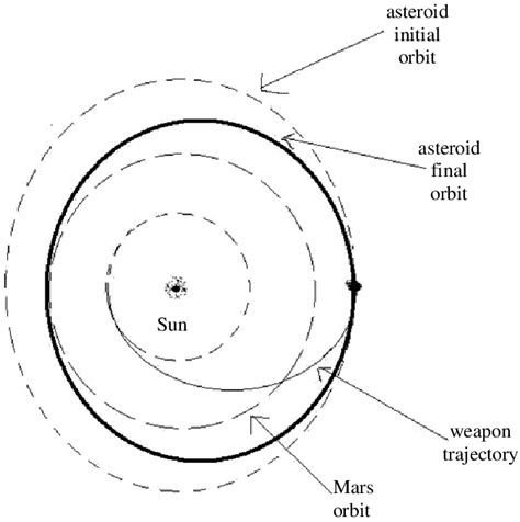 Asteroid Orbit Diagrams