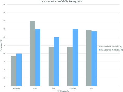 Percentage Of Koos Scale Improvement Per Subscale Post Msc Intervention Download Scientific