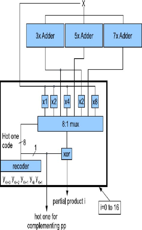 Figure 1 From An Encoder Based Radix 16 Booth Multiplier For Improving