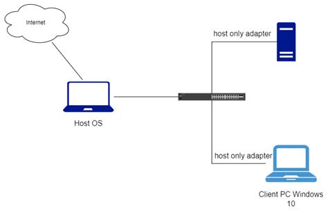 konfigurasi dhcp server