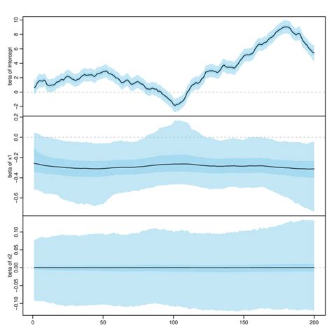 Visualization Of The Evolution Of The Time Varying Parameter β J β