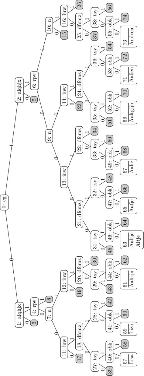 5 Tree Index For An Example Name Set Download Scientific Diagram
