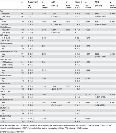 Univariate And Multivariate Analysis Of Factors Associated With Grade 3 Download Table