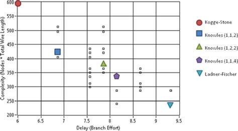 figure 1 from tradeoffs in parallel prefix adder structures semantic