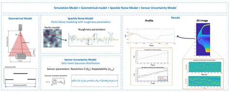 Simulation Of Laser Profilometer Measurements In The Presence Of Speckle Using Perlin Noise