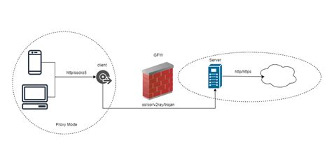 网关代理 告别proxy Shareinto
