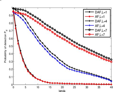 Figure 4 From Performance Analysis Of Decode Amplify And Forward Scheme Used In Relay Based