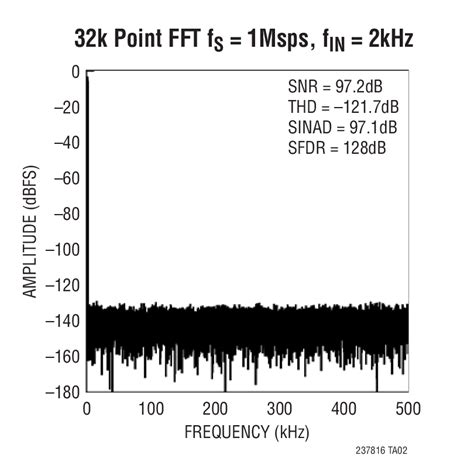 Ltc2378 16 16 Bit 1msps Low Power Sar Adc With 97db Snr Bdtic A Leading Distributor In China