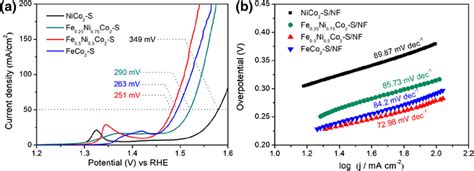 A Oer Polarization Curves For Nico2snf Fe025ni075co2snf