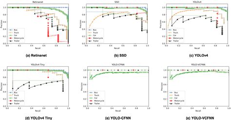 Figure 16 From Intelligent Traffic Monitoring System Based On Yolo And Convolutional Fuzzy