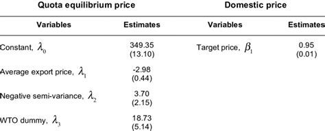 Ols Estimates For The Prediction Equations Download Table