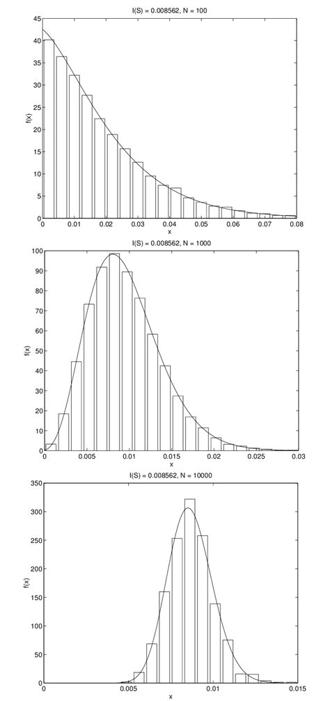 4 Some Theoretical And Empirical Distributions Of ~ Is Download Scientific Diagram