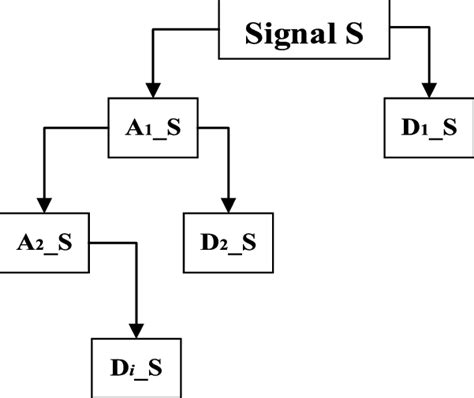 scheme of signal reconstruction from approximation a and details d