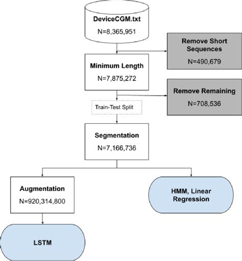 Illustration Of Cgm Data Loss Number Of Readings Throughout Download Scientific Diagram