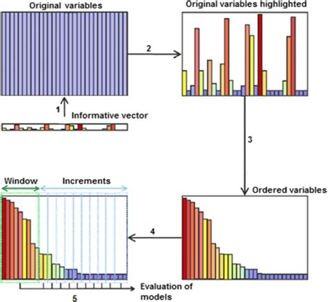 Schematic For The Ordered Predictors Selection Ops Method Reproduced