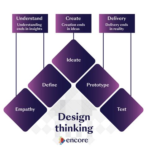 Design Thinking A Dynamic Approach To Event Design