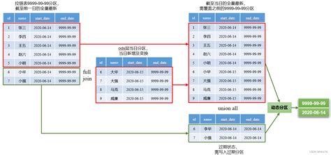 【电商数仓】数仓搭建之dim维度层（用户维度表[拉链表]，首日、每日数据装载脚本） 数仓维度表 建表语句 csdn博客
