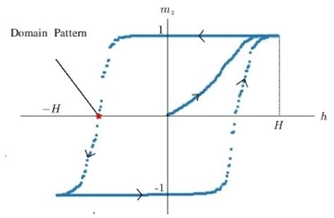 Figure 1 From Detection Of Non Uniformity In Parameters For Magnetic