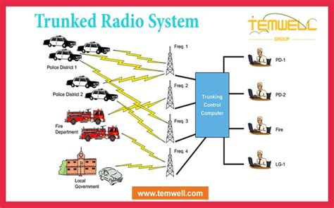How Can Rf Microwave Component Applicate In Trunking Radio System Temwell Corporation How Can Rf Microwave Component Applicate In Trunking Radio System Temwell Corporation