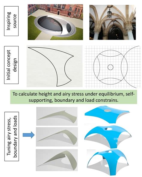 General Problem Description And Design Strategy The Sources Of Download Scientific Diagram