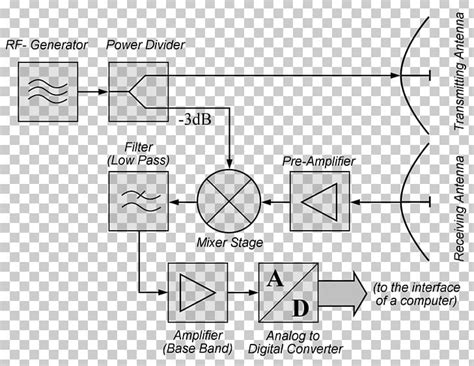 Continuous Wave Radar Continuous Wave Pulse Doppler Radar Png Clipart