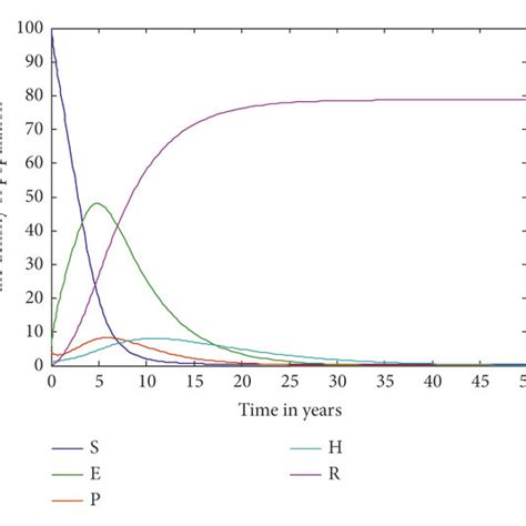 Solutions Of Model 1 When R0 Download Scientific Diagram