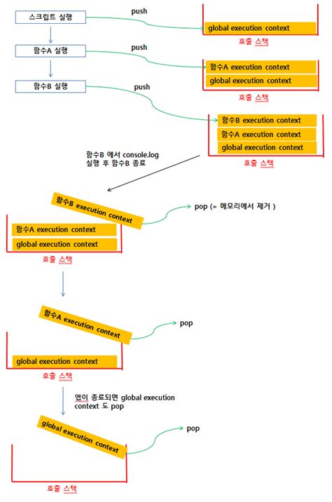 실행 컨텍스트execution Context와 렉시컬 환경lexical Environment — 0stin