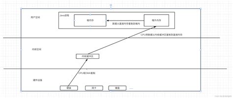 浅谈java堆内内存、堆外内存、直接内存、用户空间和内核空间 直接内存和堆内存 csdn博客
