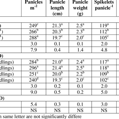 Yield Attributes Of Rice Under Varied Plant Densities And Age Of Seedlings Download Table