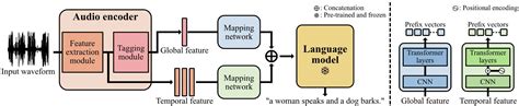 Prefix Tuning For Automated Audio Captioning