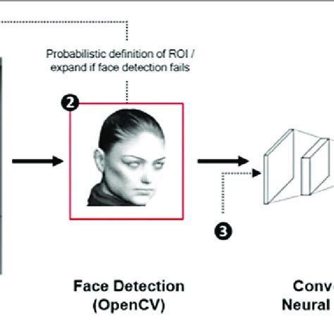 design for image processing 1 to reduce error a region of interest