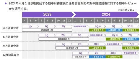 Jicpa 四半期レビュー基準報告書第1号「四半期レビュー」の改正等を公表 Cfoのための最新情報