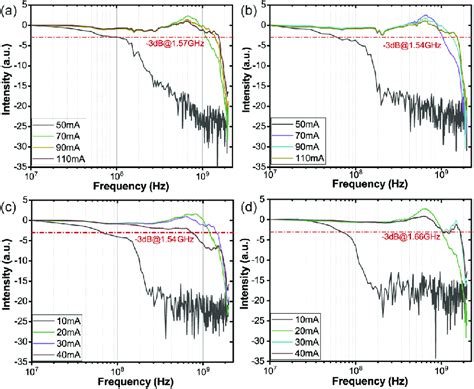Measured Modulation Bandwidths Of Each Link At Rx Side A Green S