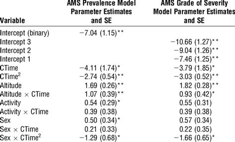 Parameter Estimates And Se From The Logistic Mixed Effects Regression Download Table