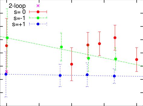 Cutoff Dependence Of The Step Scaling Function At U 21 And Continuum Download Scientific