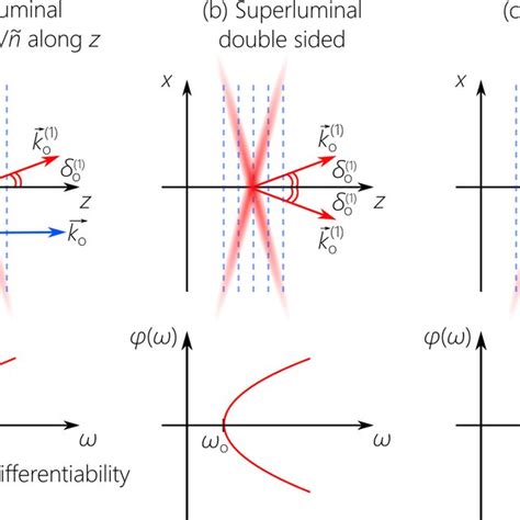 Non Differentiable Ad For St Wave Packets A A Superluminal St Wave Download Scientific