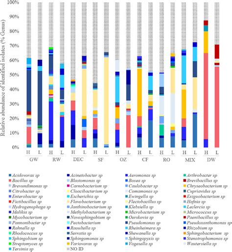 Seasonal Variation In Genus Diversity In The 63 Dwtp Samples