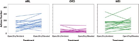 Within Population Quantitative Genetic Variation For Total Achene Download Scientific Diagram