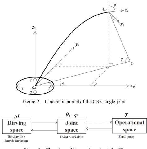 Figure 1 From Design And Simulation Research Of Wire Driven Continuum Minimally Invasive