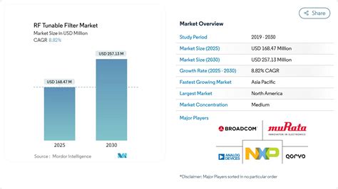 Rf Tunable Filter Market Size Share Analysis Industry Trends 2031