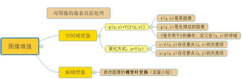 《数字图像处理》第三讲——图象基本运算与灰度映射变换映射变换作用 Csdn博客