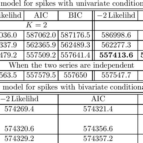 Comparison Of Various Goodness Of Fit Statistics For The Fitted Markov Download Table