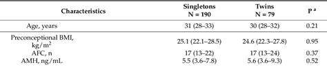 Table 1 From Maternal Preconception Glucose Homeostasis And Insulin