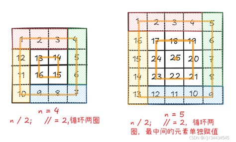 Leetcode59题 螺旋矩阵 Ii（c） Csdn博客
