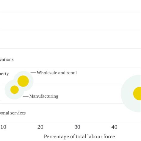 Labour Distribution In The Private Sector By Industrial Classification